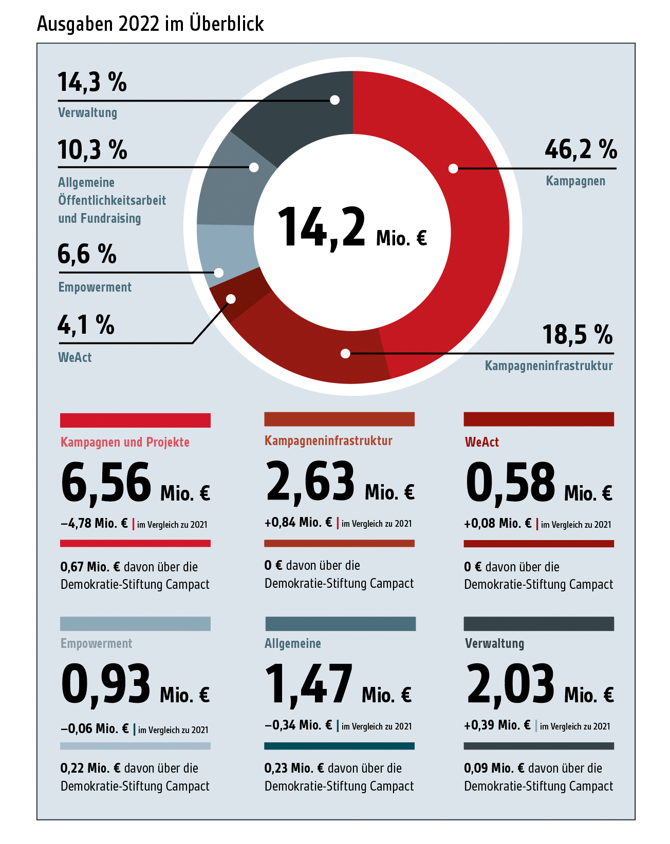 Einnahmen und Ausgaben 2022 | Campact
