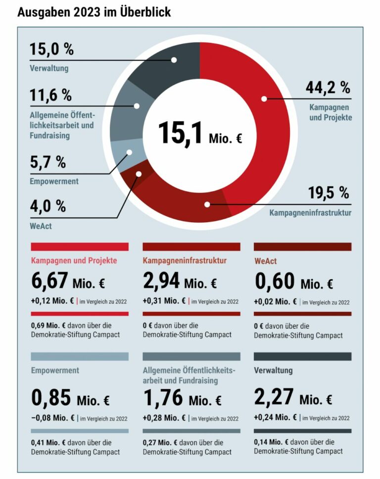 Einnahmen und Ausgaben 2023 | Campact