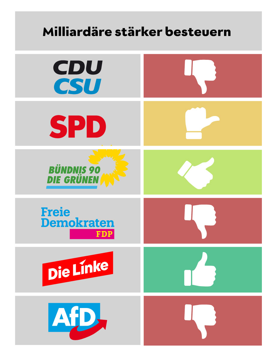 Wahlprogramm: Was die Parteien nach der Wahl für Dich tun | Campact