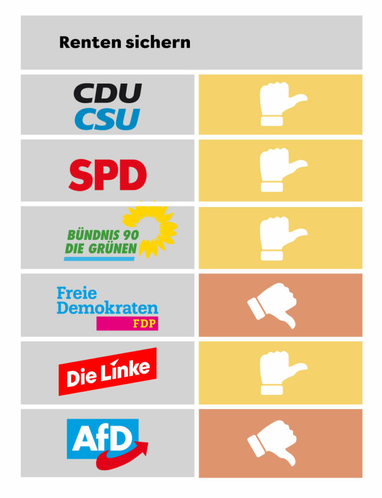Wahlprogramm: Was die Parteien nach der Wahl für Dich tun | Campact