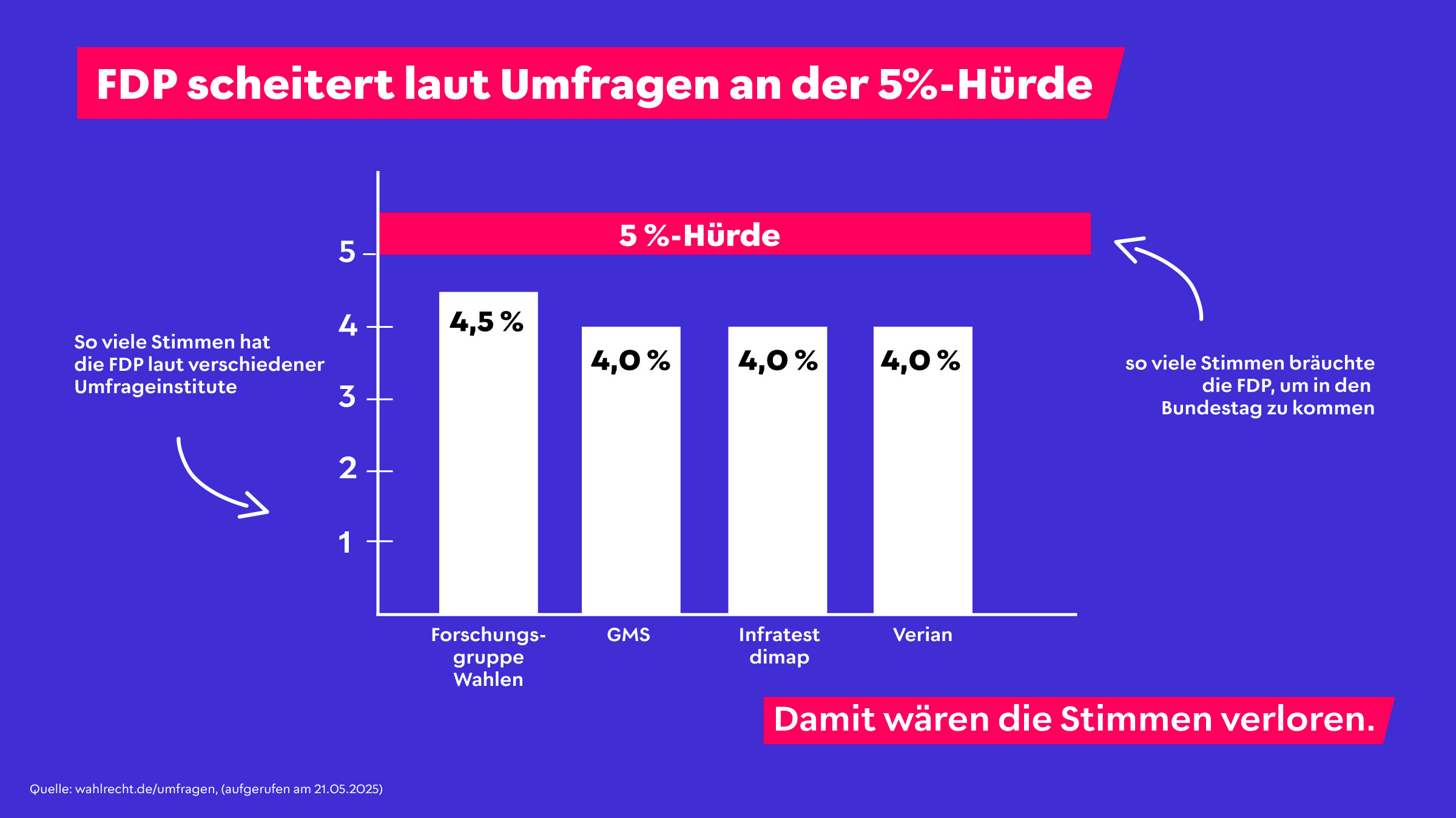 Was bringt eine FDP-Stimme bei der Bundestagswahl? | Campact