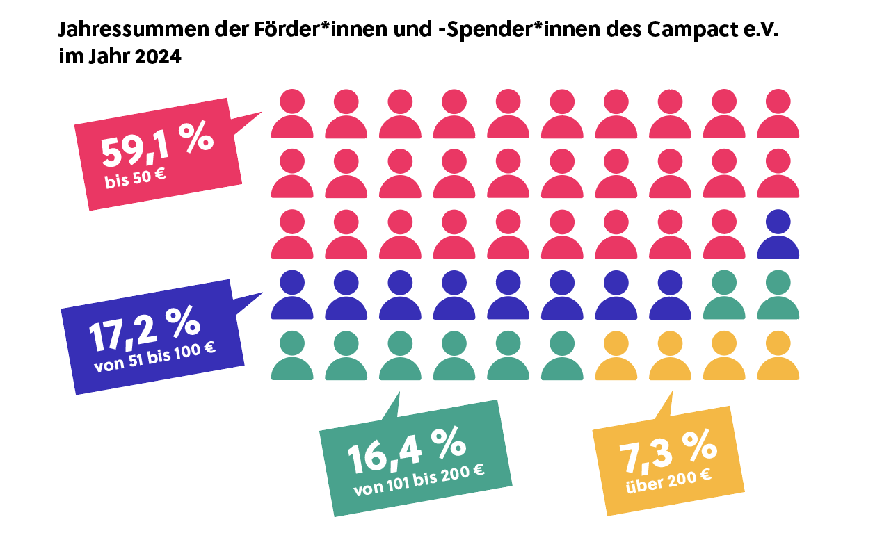 Finanzierung von Campact – so geht es ohne staatliche Förderung | Campact